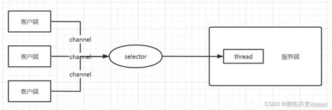 Netty从入门到实战netty实战 Csdn博客