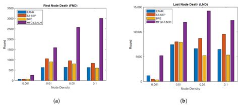 Improvement Of The Low Energy Adaptive Clustering Hierarchy Protocol In