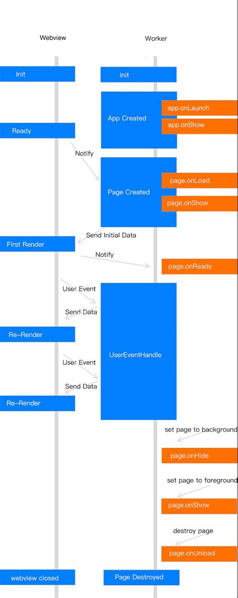 Page Mechanism Developing Mini Programs Documentation