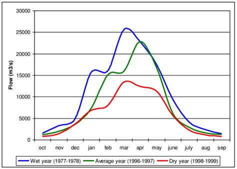 Hydrogram Of Stream Flow In Characteristic Hydrological Years