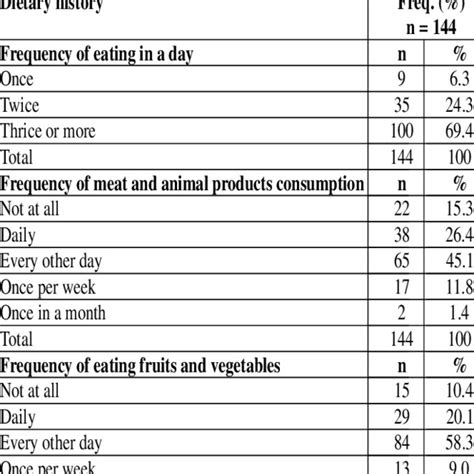 Respondents Dietary Habits And Nutritional Status Download Scientific Diagram