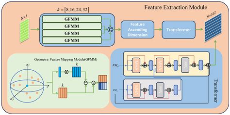Robust Point Cloud Registration Network For Complex Conditions