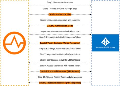 Handle A Cookie Path In Wso2 Api Manager Apim By Shavindu