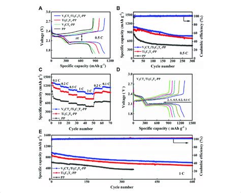 A Gcd Curves Of V 2 Ct X Ti 3 C 2 T X Pp Ti 3 C 2 T X Pp V 2 Ct Download Scientific