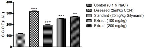 Serum Glutamic Oxaloacetic Transaminase Sgot Iul Values Are