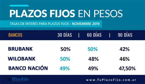 ¿cuánto Pagan Los Plazos Fijos En Noviembre 2019 Plazos Fijos