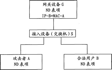 Method For Preventing Neighbor Discovery Protocol Message Attack And