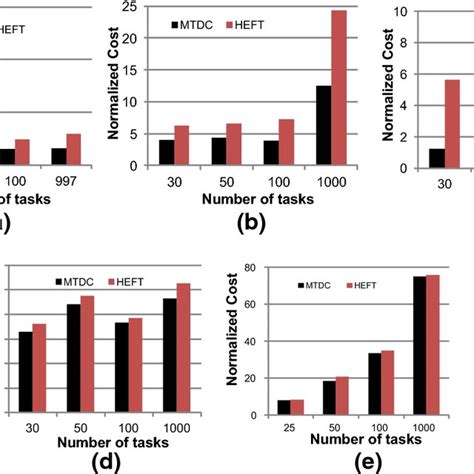 The Normalized Cost Of Scheduling Workflows In Different Sizes Using Download Scientific