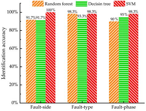 A Method For Identifying External Short Circuit Faults In Power Transformers Based On Support