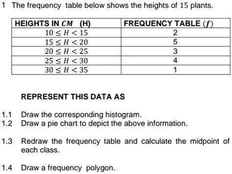 Solved The Frequency Table Below Shows The Heights Of 15 Plants
