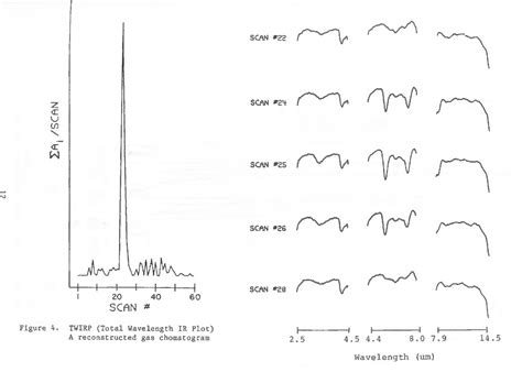 Figure 6 From Gas Chromatographicinfared Spectral Analysis Using A