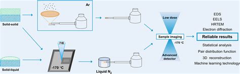 Cryo Em For Battery Materials And Interfaces Workflow Achievements