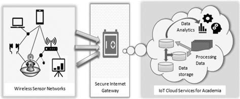 A Model Of Iot For Academia Note Adapted From “the Impact Of