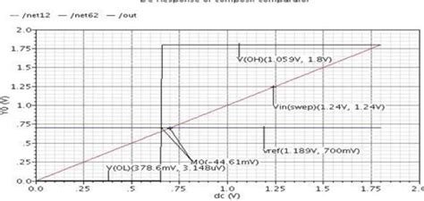 pdf design and simulation of different comparators using cadence