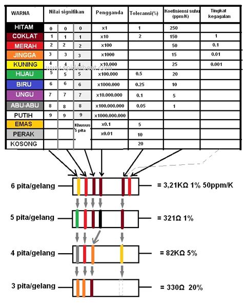 Cara Membaca Resistor Dengan 5 Atau 6 Pita Gelang Warna