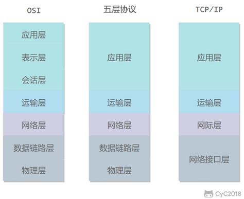 CS Notes notes 计算机网络 概述 md at master CyC CS Notes GitHub
