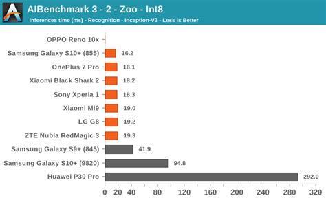 Machine Learning Inference Performance The Snapdragon 855 Phone