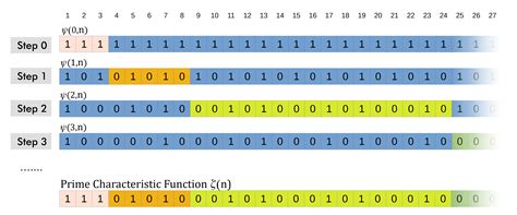 An Investigation On The Prime And Twin Prime Number Functions By