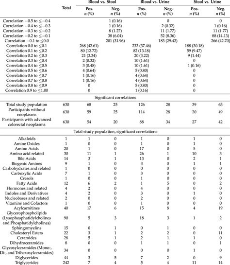 Spearman Correlation Coefficients Between Metabolites In Different