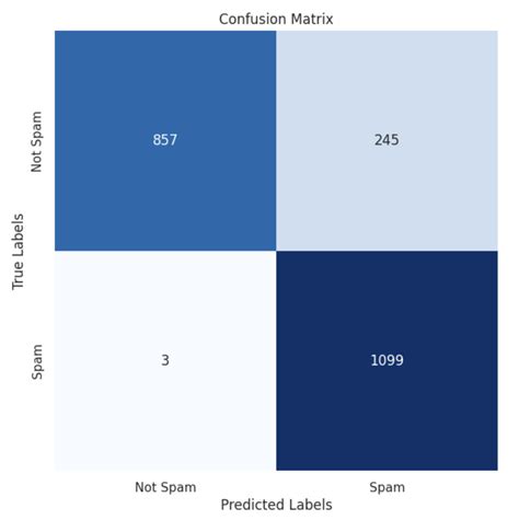 Spam Detection Using Machine Learning Spam