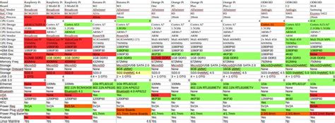 Spec Comparison Raspberry Pi 3 Vs Banana Pi M3 Vs Orange Pi Plus 2 Vs Odroid C2