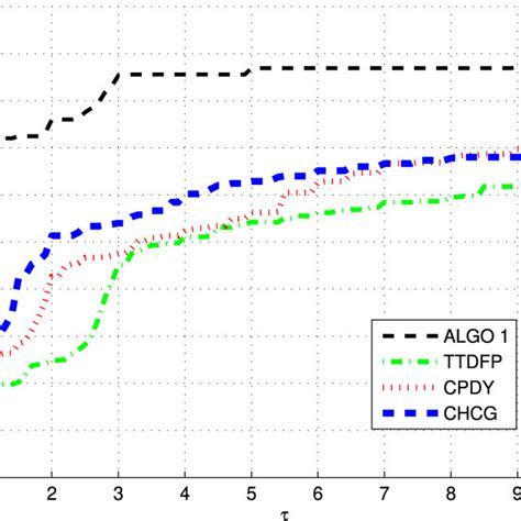 Dolan And Moré Performance Profile With Respect To Iter Download