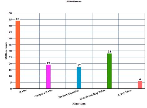 Performance What S The Fastest Way To Convert Hex To Integer In C