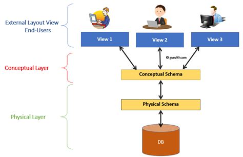 Dbms Architecture By Meghana Bachala Coding Internshala Clubs