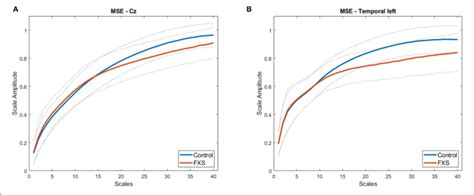 Average Mse Time Scales For Fxs Red And Controls Blue In Regions Download Scientific