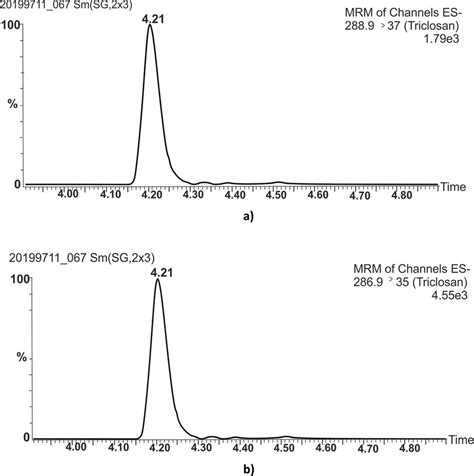 Transition Chromatograms For Triclosan A Quantification Transition B