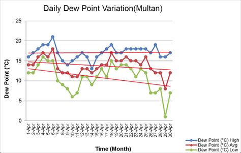 Daily Dew Point Temperature Variation Of Multan During The Month Of Download Scientific Diagram