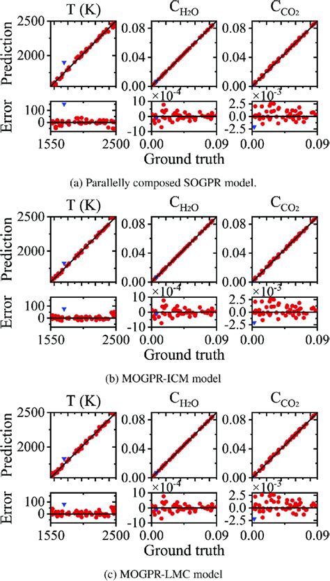 Predictions And Errors For Each Point By Each Model Point Marked By