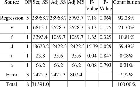 Analysis Of Variance For Cutting Tool Wear Vb Download Scientific Diagram