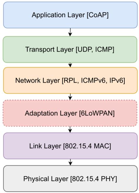 논문 리뷰 A Comprehensive Survey On Rpl Routing Based Attacks Defences
