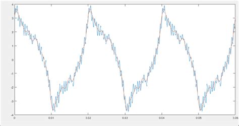 Display Of The Error Signal In Terms Of Time Download Scientific Diagram
