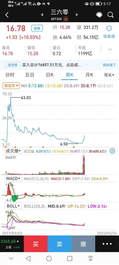 略懂先生 的想法 为什么不要满仓 大A的常规操作永远不 知乎