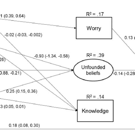 Structural Equation Model For Prediction Of Responsible Behavior Download Scientific Diagram
