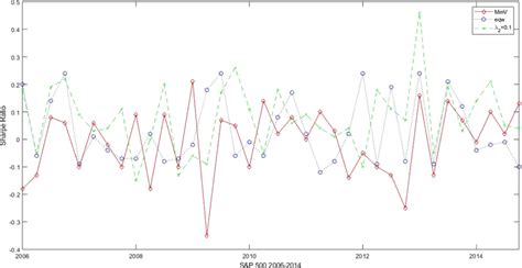 Portfolio Sharpe Ratio From 2006 To 2014 Eqw” Minv” And