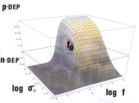 The Dielectrophoretic Force Dep Of A Single Latex Bead As A Function Download Scientific