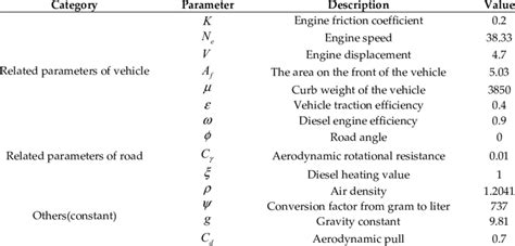 The Comprehensive Modal Emissions Model Cmem Parameters Download