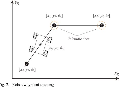 figure 2 from dynamic odometry for waypoint tracking of omnidirectional