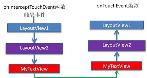 解决viewpager嵌套fragment内部点击事件无响应问题安卓开发viewpage嵌套fragment点击事件无效 Csdn博客