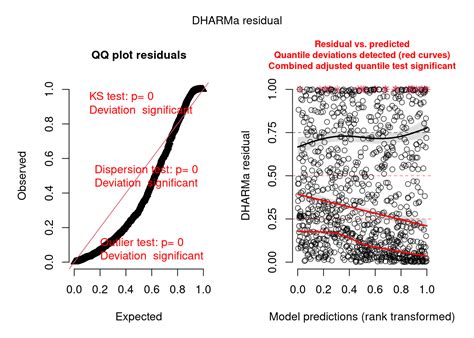 Using Dharma To Check Bayesian Models Fitted With Brms Francisco Rodr Guez S Nchez