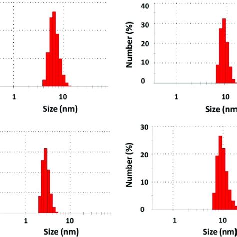 Dls Histograms Of From Left To Right Upper Panel Bsa 66 Nm And