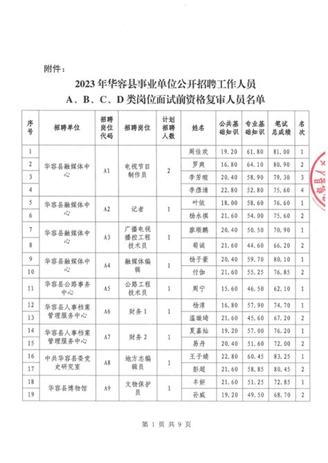 2023年华容县事业单位公开招聘工作人员面试前资格复审有关事项的公告 华容县政府网