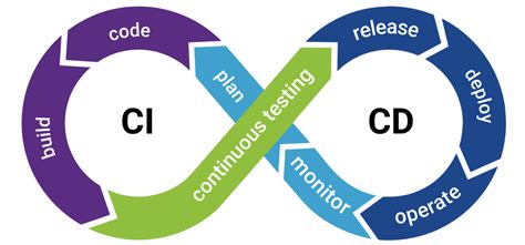 7 DevOps Best Practices Everyone Should Follow Financesonline