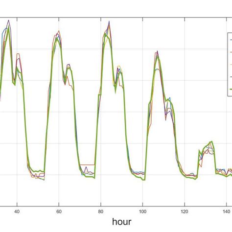 PDF Load Forecasting For A Campus University Using Ensemble Methods Based On Regression Trees