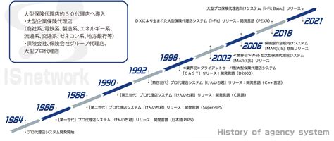 保険代理店システムのあゆみ アイエスネットワーク