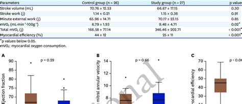 Myocardial Efficiency And Individual Components That Were Used To