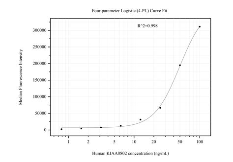 Kiaa0802 Antibody 60652 2 Pbs Proteintech